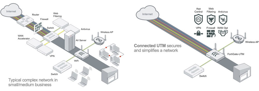 Fortinet Small Business » Integra Data Systems