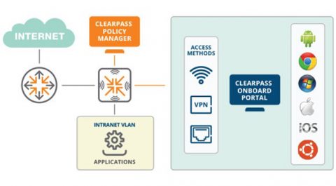 Aruba Networks - Integra Data Systems